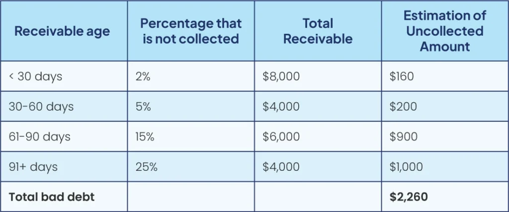 What is bad debt expense and how to calculate it?